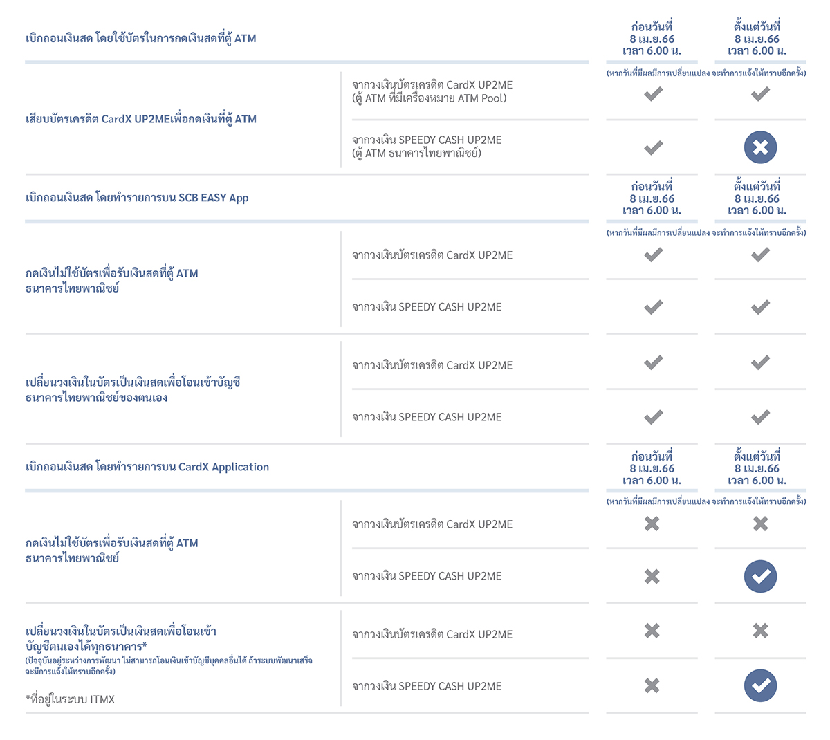 บัตรเครดิต CardX UP2ME