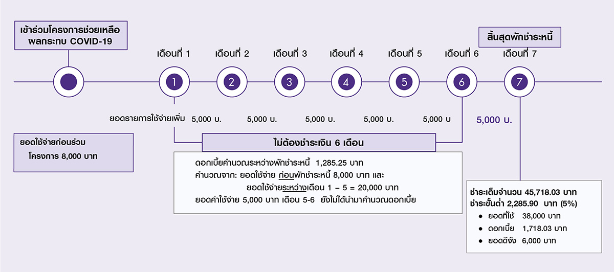 ตัวอย่างการคำนวณดอกเบี้ย ระหว่างพักชำระหนี้และยอดที่ต้องชำระ เมื่อสิ้นสุดโครงการ