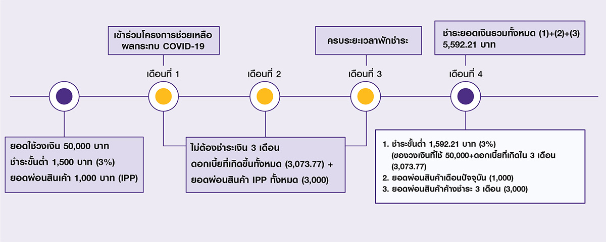 ตัวอย่างการคำนวณดอกเบี้ย ระหว่างพักชำระหนี้และยอดที่ต้องชำระ เมื่อสิ้นสุดโครงการ