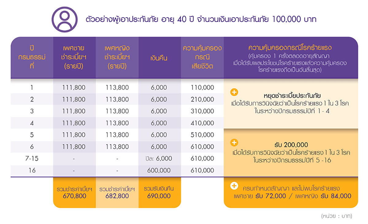 ประกัน 16/6 Super Plus (แบบมีความคุ้มครองโรคร้ายแรง)