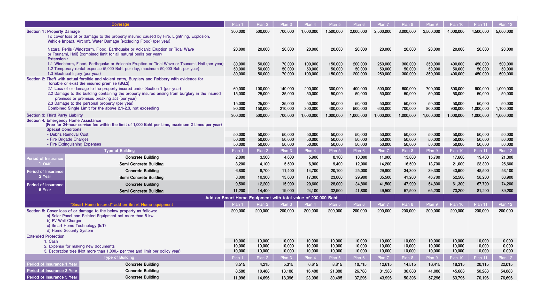 Smart Home Insured | SCB