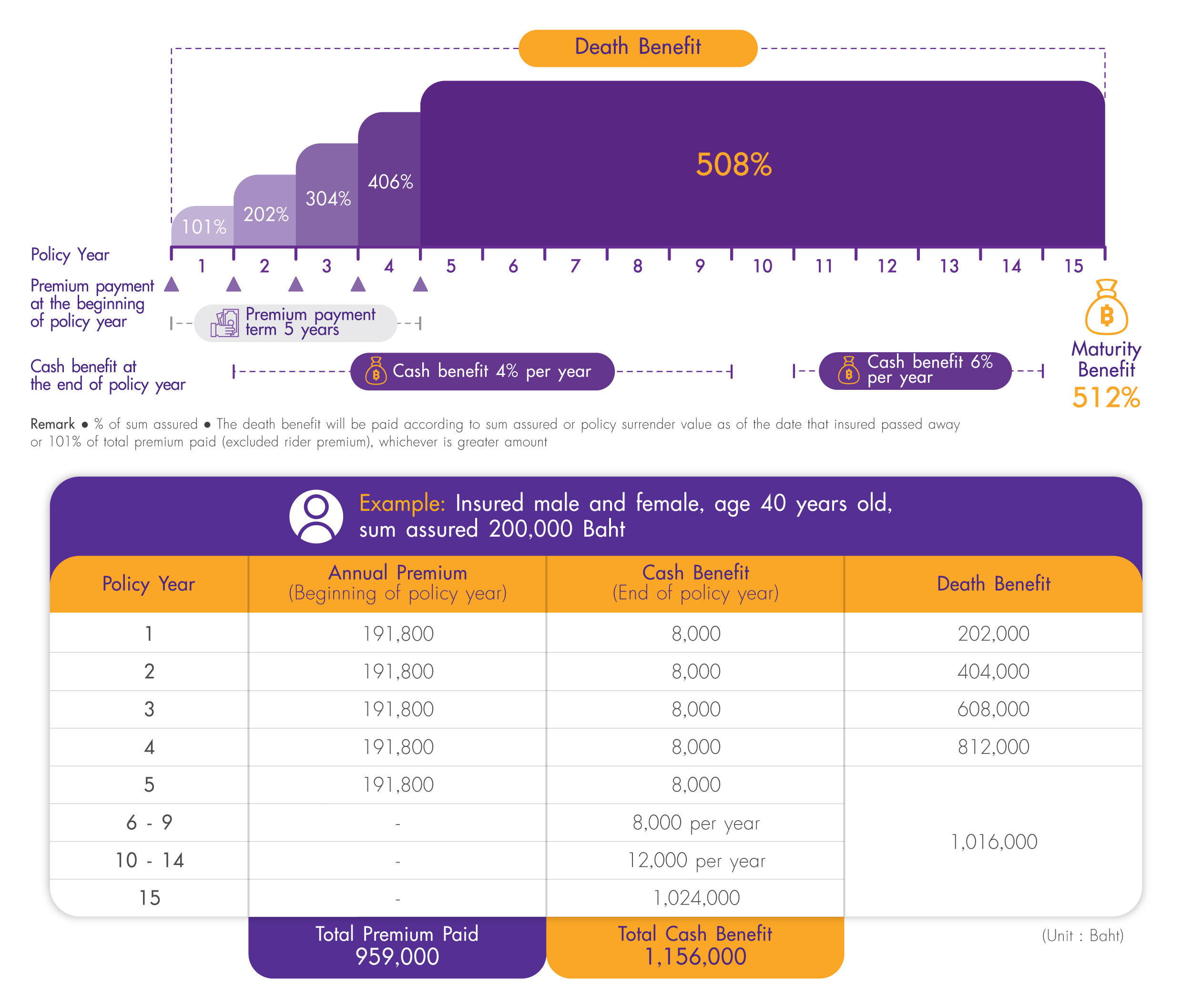 Pra-Gun-15/5 Pro (without Critical Illness coverage)