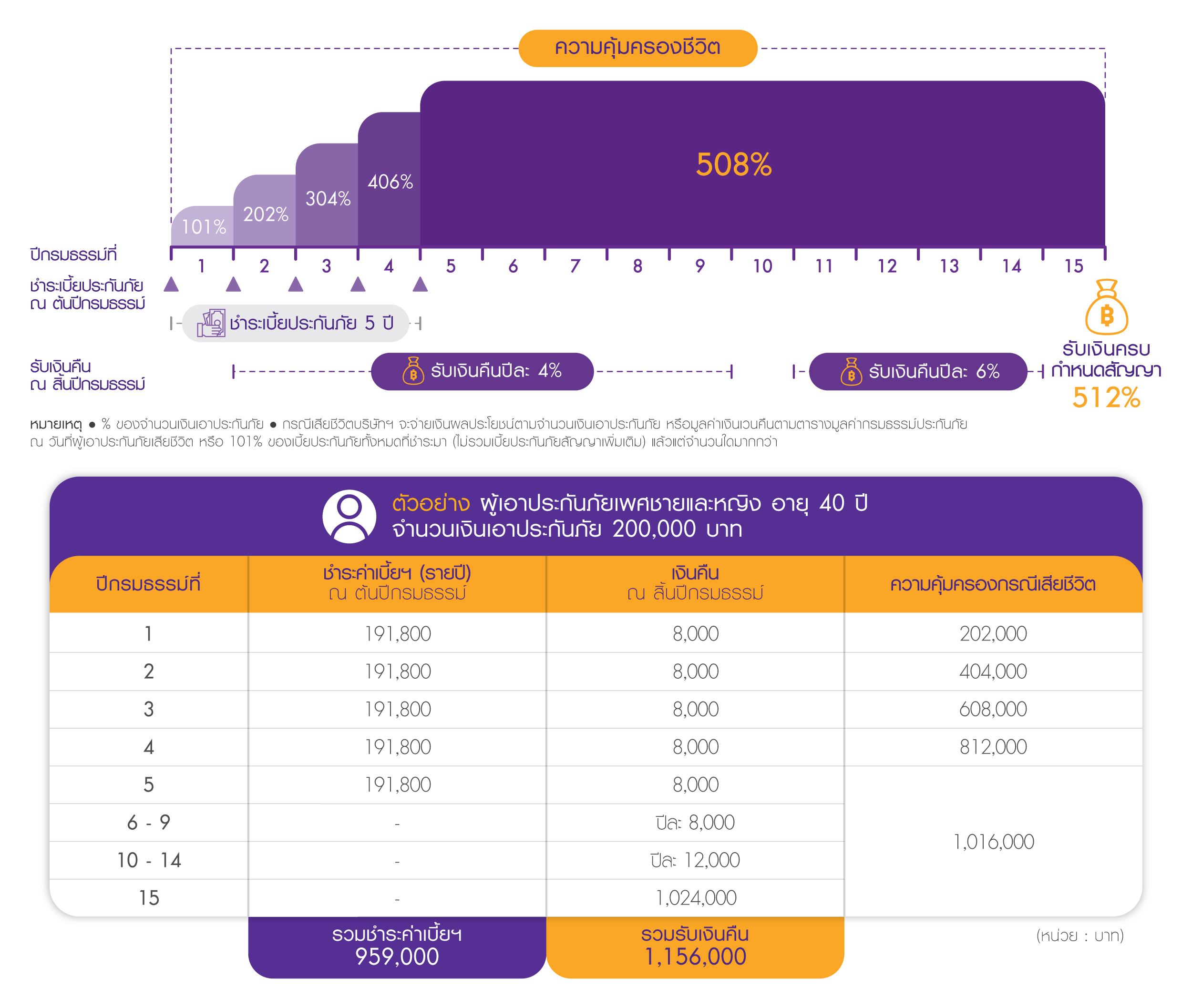 15/5 Pro (แบบไม่มีความคุ้มครองโรคร้ายแรง)