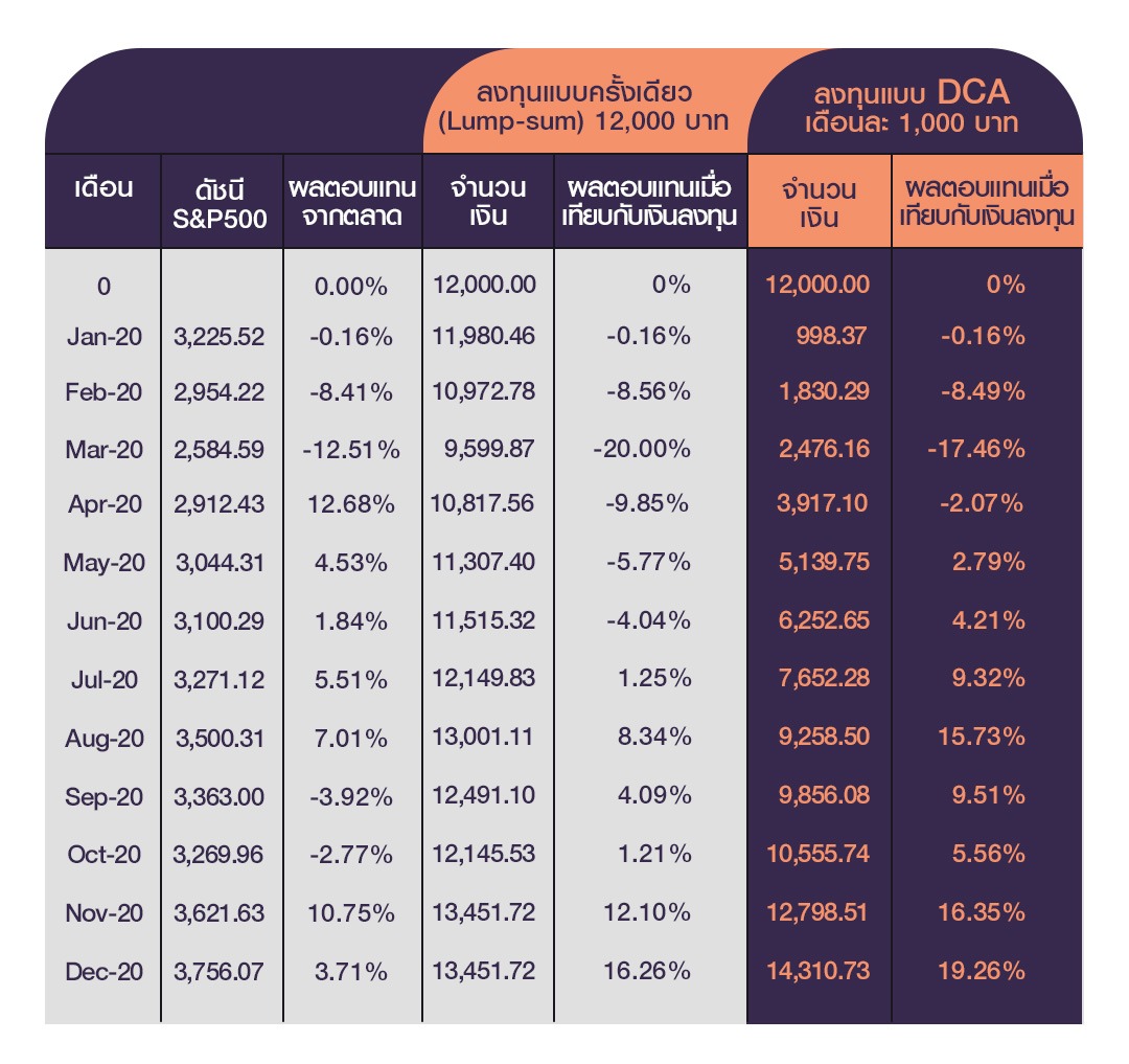 การลงทุนแบบ DCA คืออะไร ทางเลือกที่น่าสนใจ ช่วยในการลงทุน