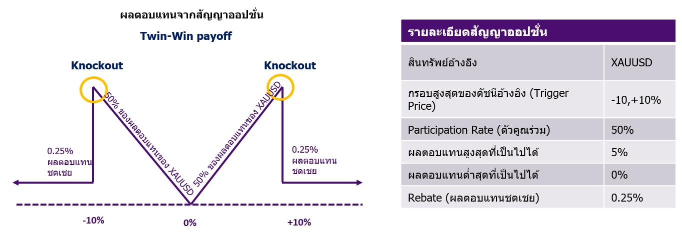 ลงทุนอย่างมั่นใจ ราคาทองคำไปทางไหนก็ได้รีเทิร์น ด้วย “SCBDSHARC1YB ...