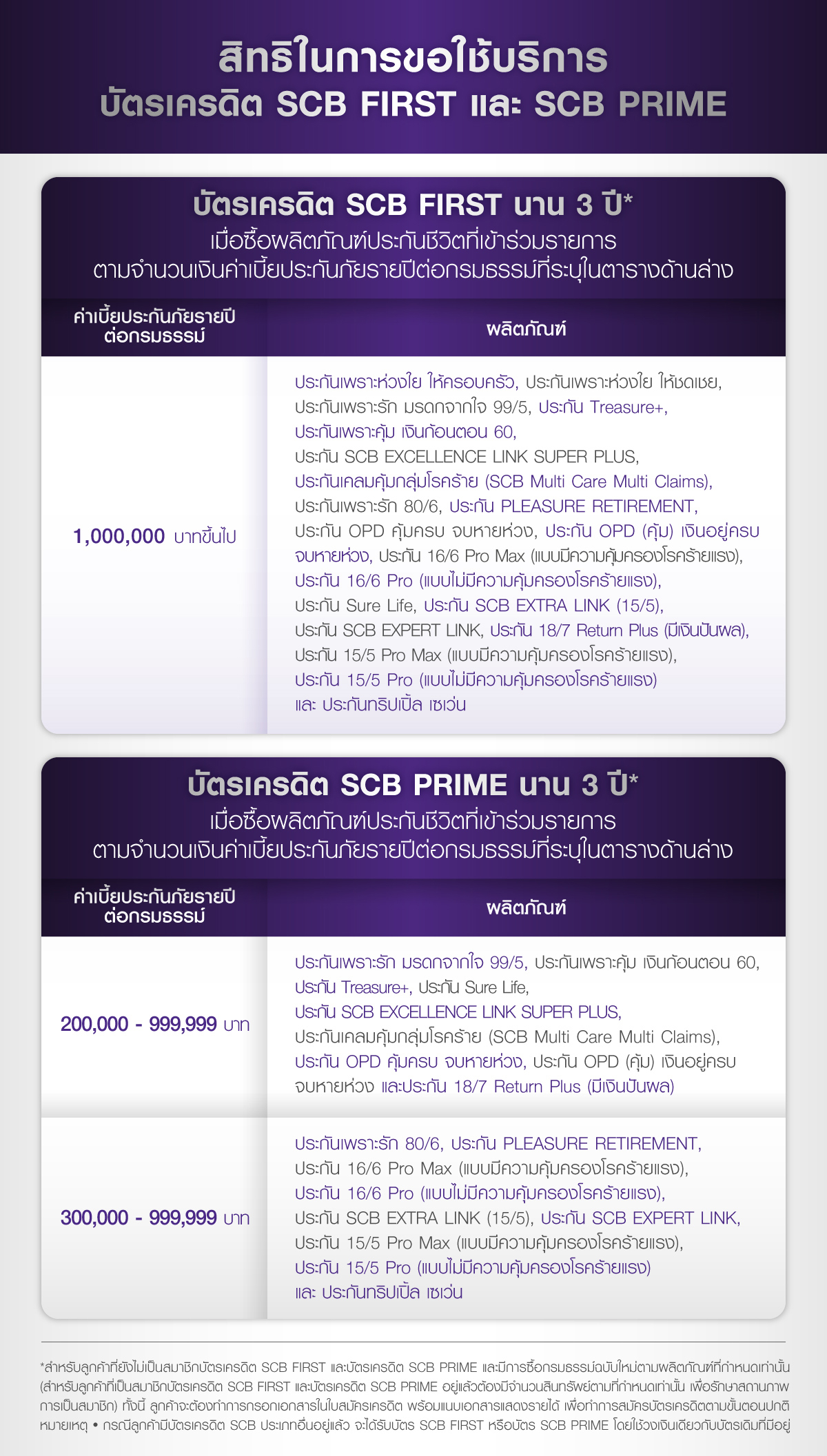 สิทธิพิเศษในการขอใช้บริการบัตรเครดิต SCB First และ SCB Prime