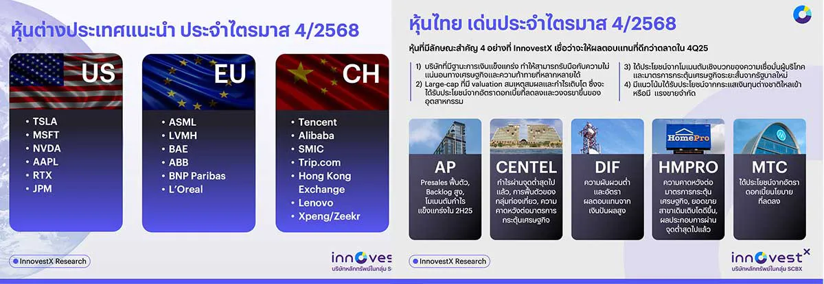 InnovestX Projects Q4/2025 Market Outlook